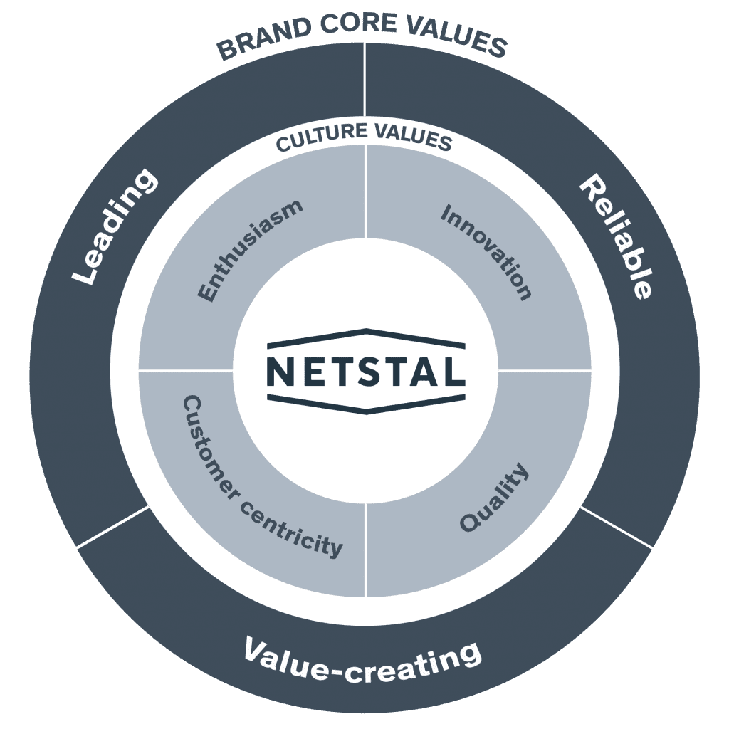 Netstal's Core Values • Quality, Innovation & Customer Focus